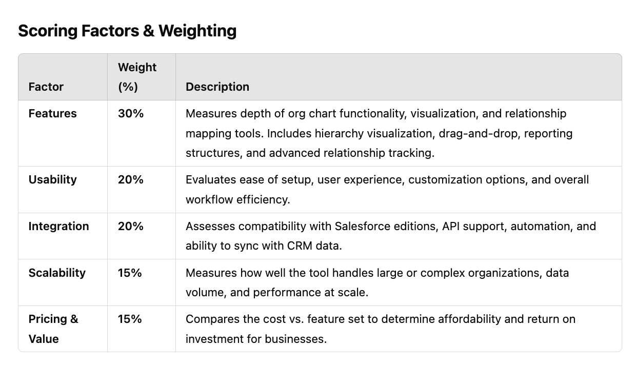 Comparison of the Relations Maps and Org Charts within Salesforce — Squivr